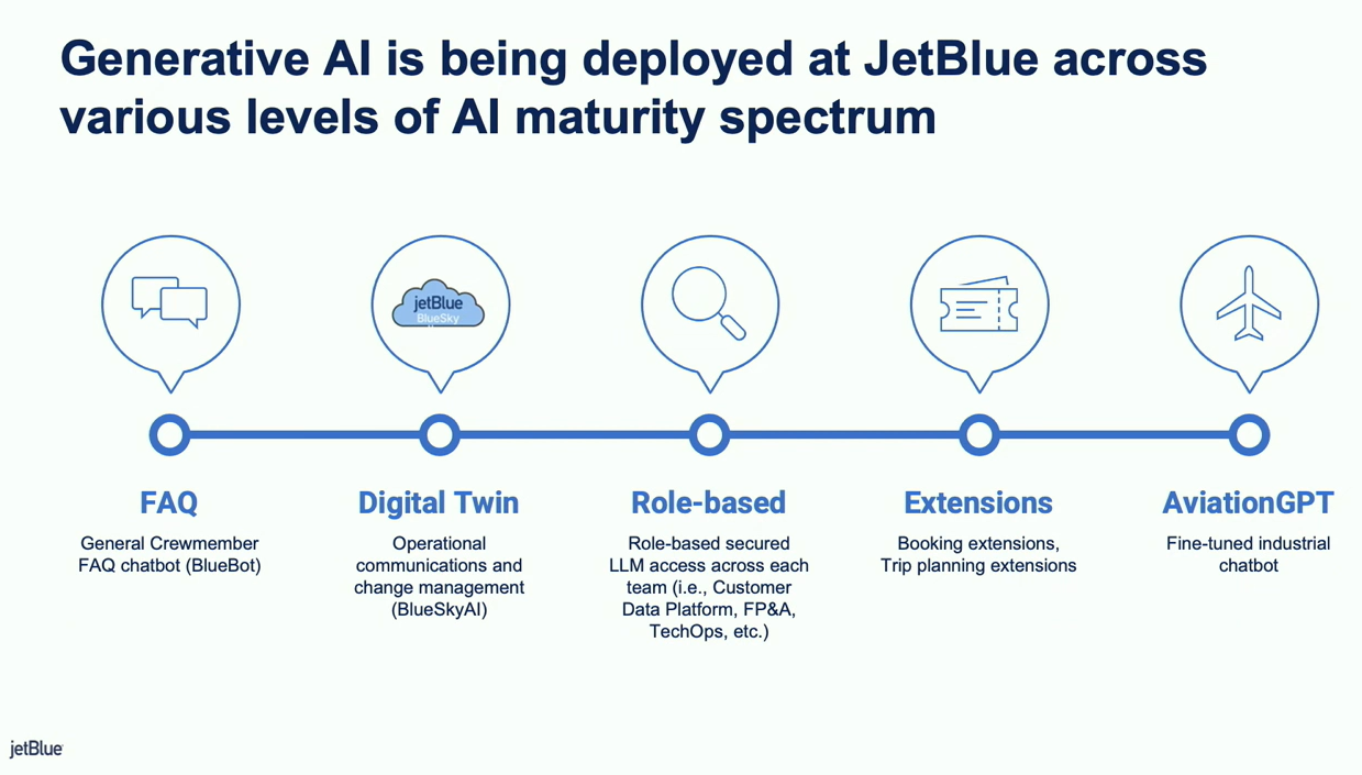 How JetBlue is leveraging AI, LLMs to be 'most data-driven airline in the world' | Constellation ...
